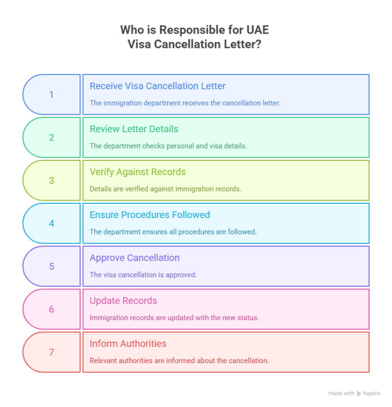 Visa Cancellation Letter: Format & Sample Guide